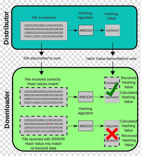 Md5 Cryptographic Hash Function Checksum Sha 1 Consistent Hashing