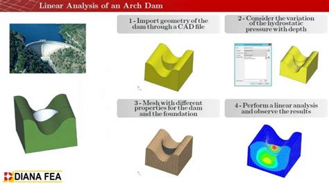 LINEAR ANALYSIS OF AN ARCH DAM DIANA FEA