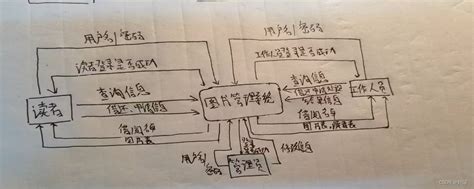 Mysql图书借阅管理系统设计图书借阅管理系统数据库设计 Csdn博客