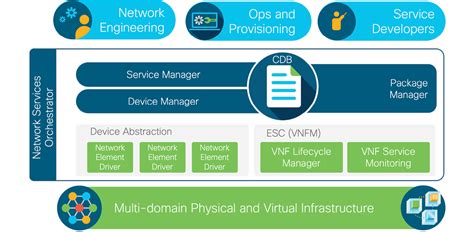 Cisco Network Services Orchestrator Nso The Bridge To Automation Cisco