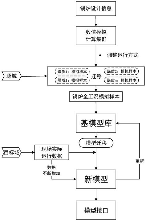 Prediction Method Of Nox Emission Concentration In Boilers With Wide Load Based On Model