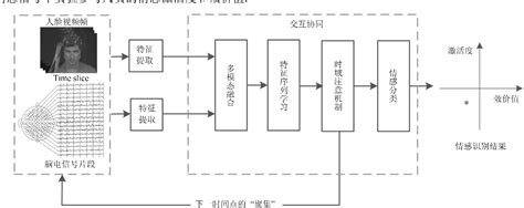 Figure 1 From Video Eeg Based Collaborative Emotion Recognition Using Lstm And Information