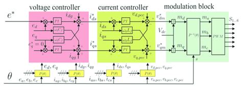 Grid Forming Voltage And Current Control Blocks Download Scientific Diagram