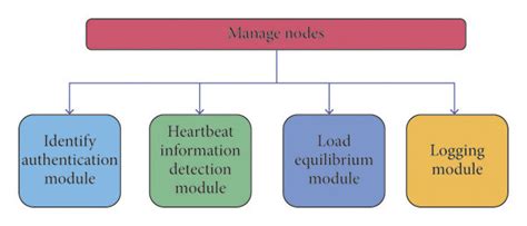 Module Division Of Management Node Download Scientific Diagram