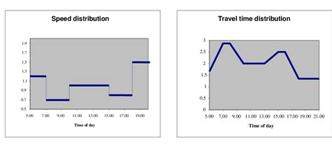 Figure 1 From Time Dependent Vehicle Routing Problem With A Multi Ant Colony System Semantic