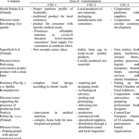 examples of companies implementing csv in poland download scientific diagram