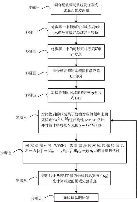An Iterative Frequency Domain Minimum Mean Square Error Equalization Method Based On Weighted