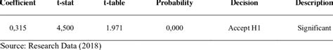 Result T Test Variabel Reputation Download Scientific Diagram