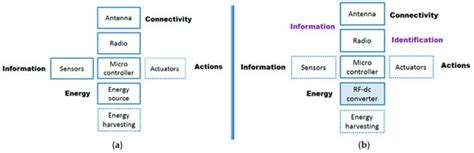 Sensors Special Issue Rfid Based Sensors