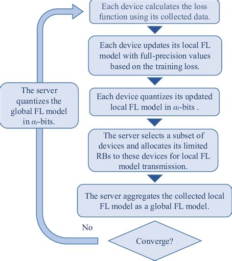 The Training Procedure Of Low Bitwidth Federated Learning Download Scientific Diagram