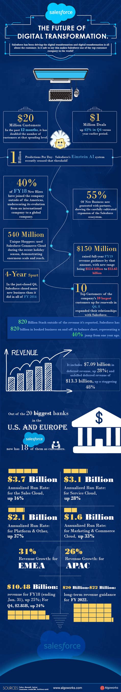 Infographics Salesforce