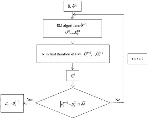 Flowchart Of The Second Step Of The Sem Algorithm Download Scientific Diagram