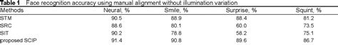 Table 1 From Sparse Representation Based Face Recognition Against