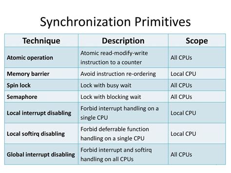 kernel synchronization ppt download