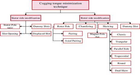 Cogging Torque Minimization Technique Download Scientific Diagram