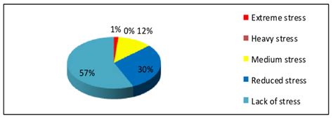 Dynamics Of Average Results By Sex For Factor F 22 Stress Induced By