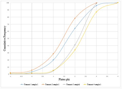Figure C13 Cumulative Frequency Curve Of The Particle Grain Size