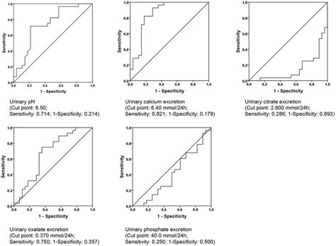 Receiver Operating Characteristic Analyses Download Scientific Diagram