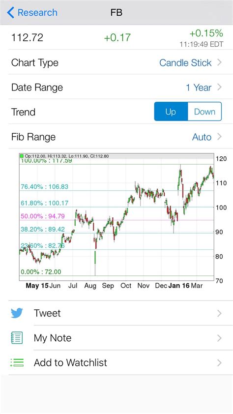 Fibonacci Stock Chart Trading Signal In Stocks For Iphone Download
