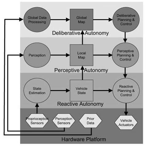 Figure A PerceptOR Control Software Architecture And Flow Of Data Download Scientific