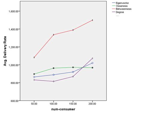 Parta Shows Simulation Results Of Different Centrality Based Routing
