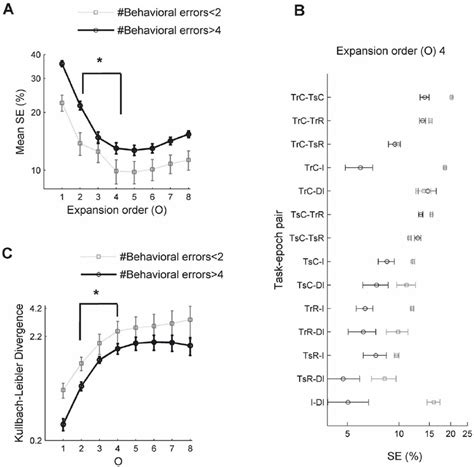 Statistical Analysis Of Task Epoch Separation In State Spaces For The Download Scientific
