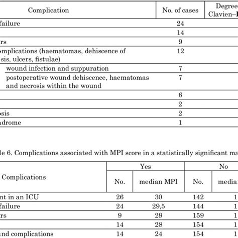 Causes Of Peritonitis In The Analysed Group Obtained Mpi Scores