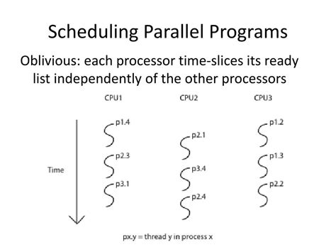 Ppt Scheduling Powerpoint Presentation Free Download Id2408274