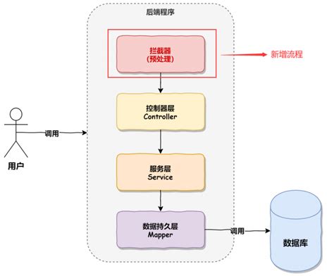 Springboot 统一功能处理