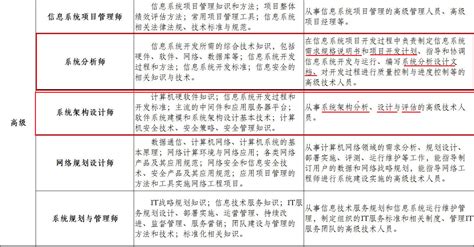 架构之路 107 《软考 系统架构设计师》 0 系统分析师与系统架构设计师简介与官网介绍系统架构设计师官网 Csdn博客