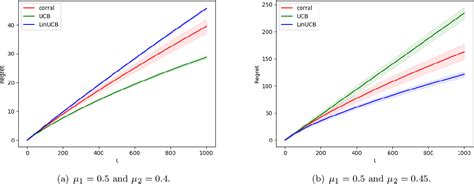 Model Selection In Contextual Stochastic Bandit Problems