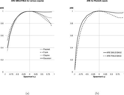 Figure 1 From Efficient Estimation Of Parameters In Marginal In