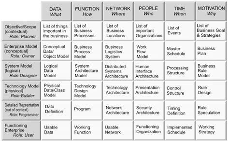 TSL Blog Zachman Framework For Enterprise Architecture