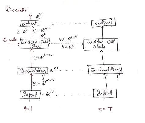 Assignment 3 Rnn Transliterationmodel Weights And Biases