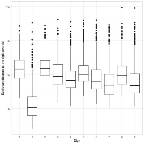 Exploring Handwritten Digit Classification A Tidy Analysis Of The Mnist Dataset R Bloggers