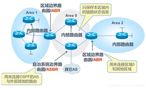 ospf知识汇总及配置——超详细！！ ospf配置 csdn博客