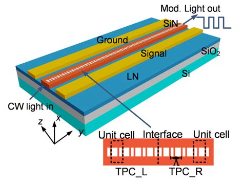 中国团队在一维拓扑边界态的高速电光调制芯片方面取得重要进展 字节点击