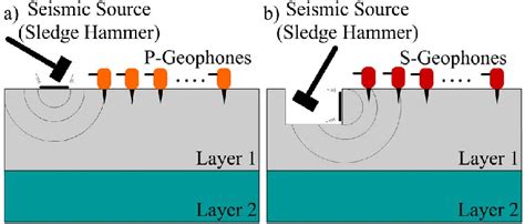 A Vertical Shot And P Geophones B Horizontal Shot And S Geophones Download Scientific Diagram