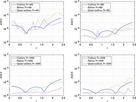 comparison between uniform halton and quasi uniform node sets