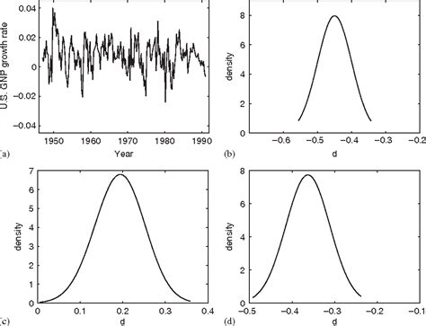 figure 3 from bayesian wavelet analysis of autoregressive fractionally integrated moving average