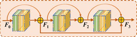 Illustration Of The Combined Residual Block Download Scientific Diagram