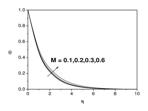 Variation of the velocity component θ with M for Pr Sc Download Scientific Diagram