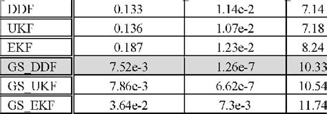 Nrmse Of Narx Rrbf Long Term Prediction Of Logistic Map Chaotic Time
