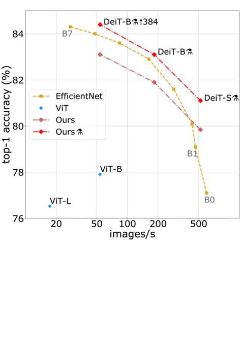 Training Data Efficient Image Transformers Distillation Through Attention Deepai