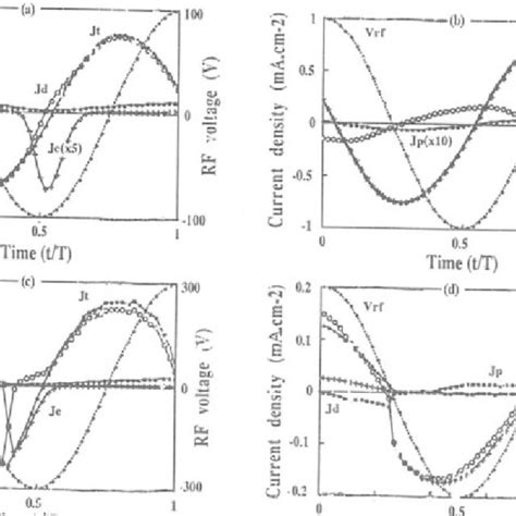 Time Variations Of The Total Current Density Jt And Of Its Corrponents