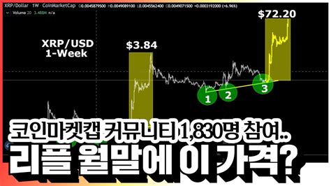 리플 코인마켓캡 커뮤니티 월말 Xrp 가격 발표 월말에 얼마야” 리플 비트코인 이더리움 Youtube
