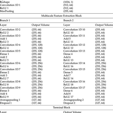 Configuration Table Of The Proposed Model Architecture Download