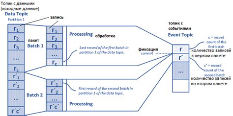 Не только потоки событий пакетная обработка данных в Apache Kafka