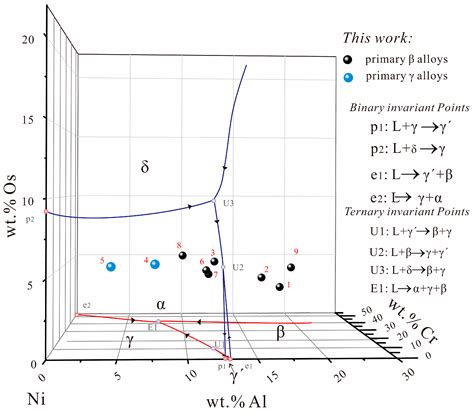 Materials Free Full Text The Microstructure Solidification Path And Microhardness Of As