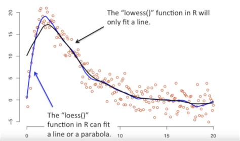 R Loess函数loess回归 Csdn博客